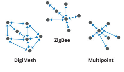 Análise do Modulo Zigbee PRO MaxStream DigiMesh